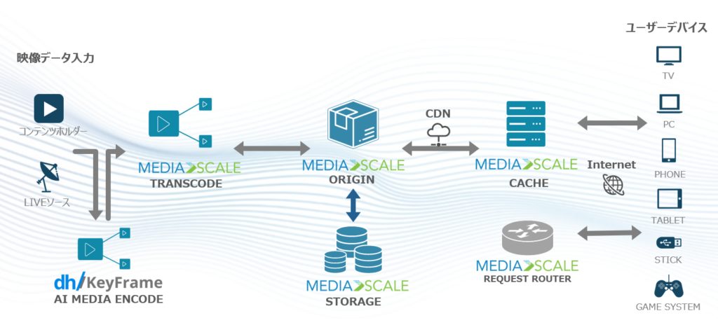 MediaScale Streaming | Vecima Solutions 株式会社